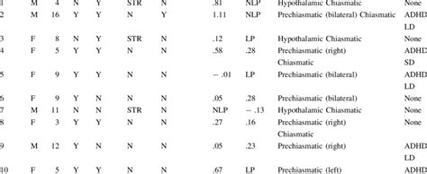 Patient Characteristics Patient Sex Age Nf1 Chemo Surgery Radiotherapy Download Scientific
