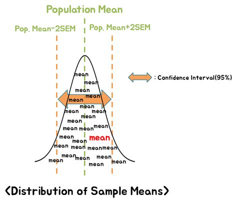 Meaning of Confidence Interval 공돌이의 수학정리노트 Angelo s Math Notes