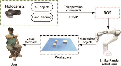 System Overview Of The Robotic Teleoperation System Enhanced By Ar Download Scientific Diagram