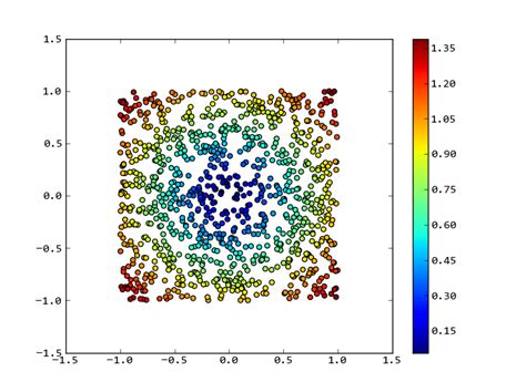 Scatter Plot Matplotlib Dataframe Portoregon