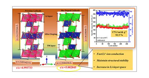 Molybdenum Doped Li Mn Rich Layered Transition Metal Oxide Cathode Material Li1 2mn0 6ni0 1co0