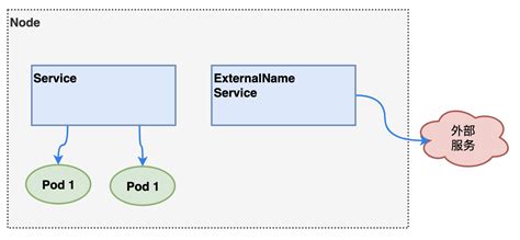 Kubernetes 网络管理 Freud s Blog