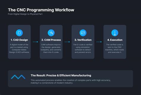 Cnc Programming Intro For Beginners A Step By Step Guide Mfg Shop