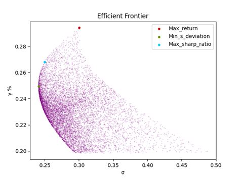 Python3 量化分析笔记从小白到破产 案例有效前沿1 知乎 Python3 量化分析笔记从小白到破产 案例有效前沿1 知乎