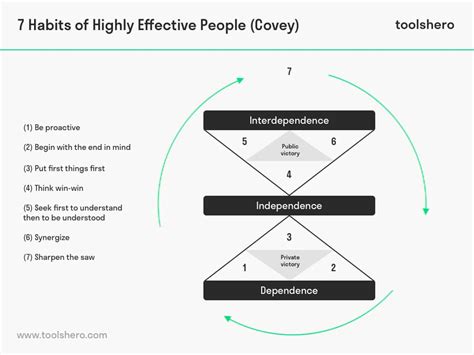 7 Habits Of Highly Effective People