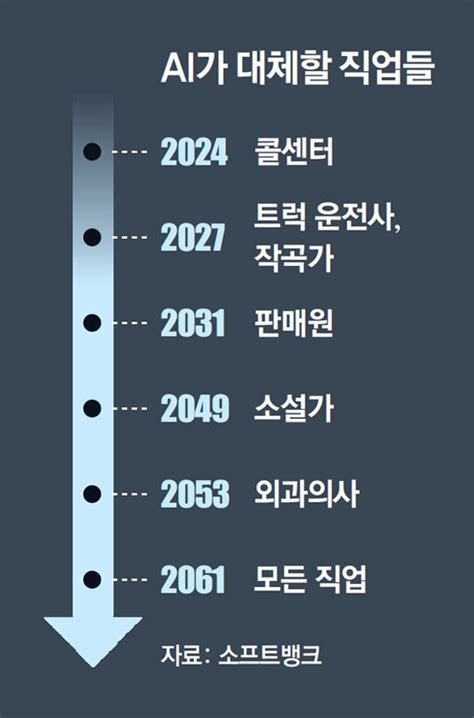 더쿠 귀하는 현재 직무가 로봇인공지능으로 언제 대체될 것으로 판단하십니까