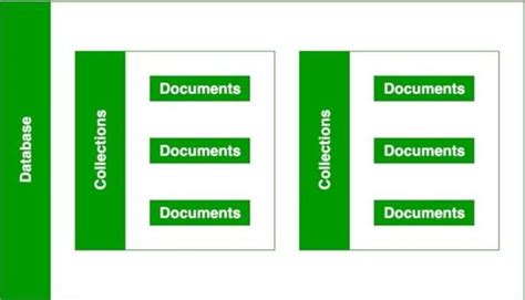 Mongodb Database Collection And Document Geeksforgeeks