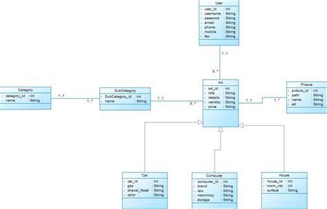 Uml Class Diagram Feedback Stack Overflow
