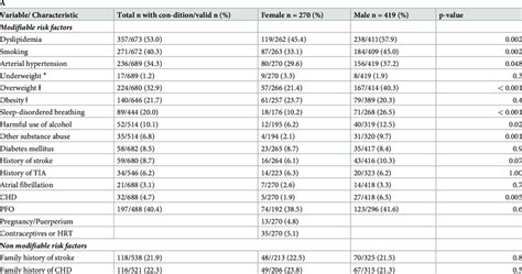 A Risk Factors Stratified According To Sex B Risk Factors Stratified Download Scientific