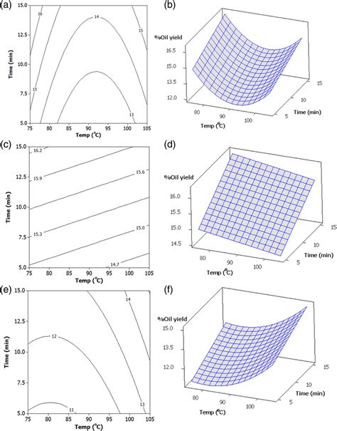 2d Contour Plot A And 3d Surface Plot B Of The Percentage Oil Yield Download Scientific