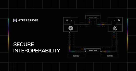 Secure Interoperability Hyperbridge