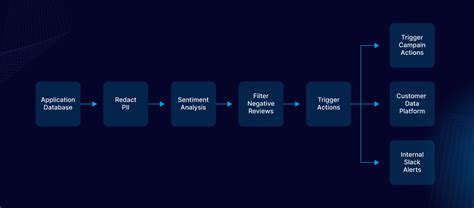 Real Time Streaming Sentiment Analysis With Striim Openai And Langchain Striim