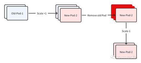 如何优雅重启 kubernetes 的 Pod 腾讯云开发者社区 腾讯云