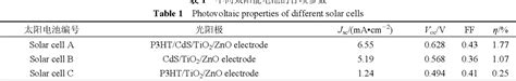 Table 1 From Fabrication Of Ordered One Dimensional P3ht Cds Tio2 Zno Core Shell Nanorod Array