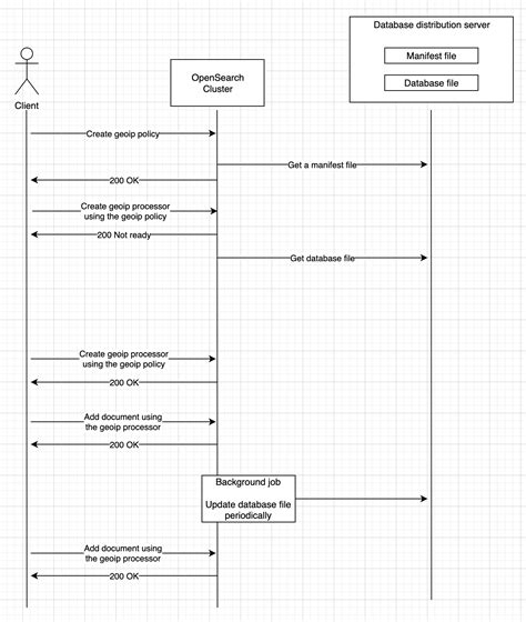 Rfc Geoip Database Auto Update To Provide The Latest Ip To Geo Location Mapping In Geoip