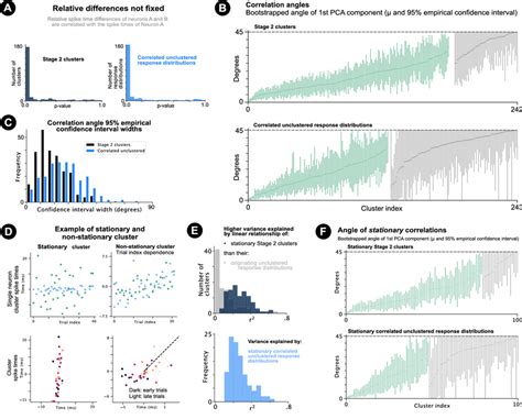 Correlation Angles And Stationary Clusters A Histograms Of Linear