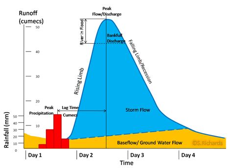 Hydrograph Characteristics A21 Ib Dp Geography Hl Tutorchase