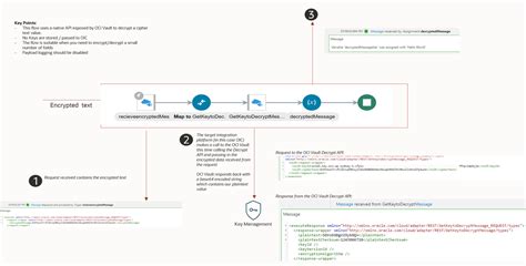 Field Level Encryption With Oracle Integration And Oci Vault