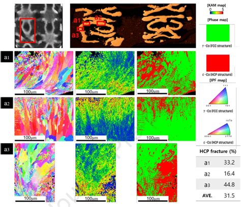 Ebsd Analysis Results Ipf Maps Kam Maps And Phase Maps Of Download Scientific Diagram
