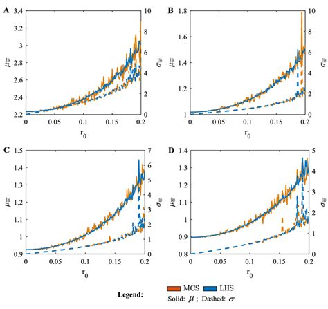 Effects Of Stochastic Environments On Convergence Characteristics Of Download Scientific
