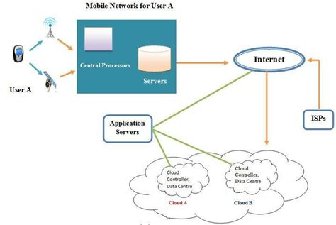 General Architectures Of Mobile Cloud Computing Layered Architecture Of Download Scientific