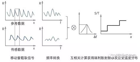 Ofdr技术光纤传感解调原理 知乎