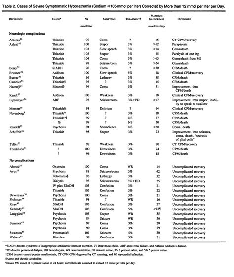 Osmotic Demyelination Syndrome Following Correction Of Hyponatremia Nejm