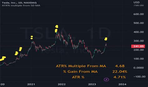 ATR Multiple From MA Indicator By Jfsrevg TradingView