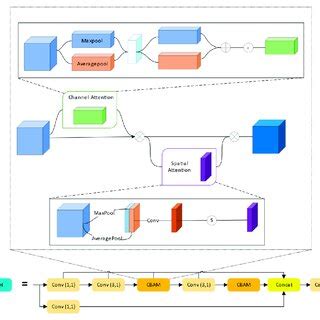 AELAN And CBAM Module Where Denotes Element Wise Multiplication