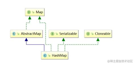 Hashmap源码，看我这篇就够了 Hashmap源码深度剖析 ```markdown Hashmap底层数据 掘金