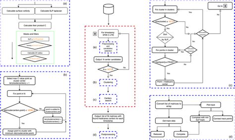 Flowchart Describing The Algorithmic Implementation For The Proposed Download Scientific