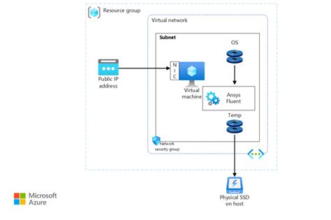 Deploy Ansys Fluent On A Virtual Machine Azure Look