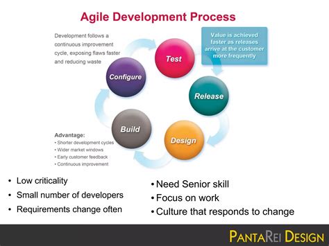 Introduction Of Agile Project Management PPT