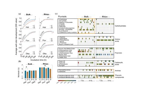 Community Level Physiological Profiling Of The Microbiome Using Biolog Download Scientific
