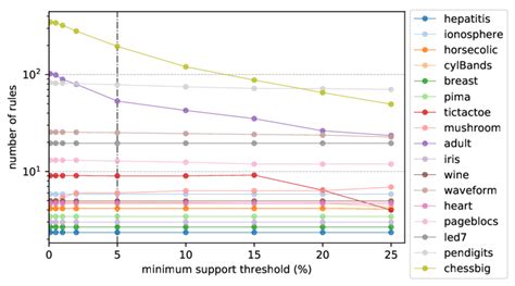 Influence Of The Minimum Support Threshold On Candidate Set Size Download Scientific Diagram