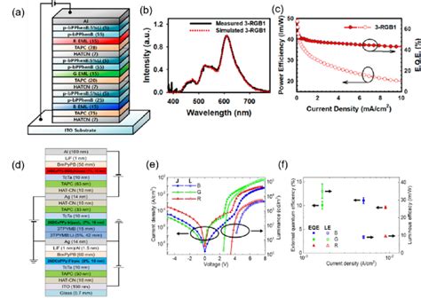 Three Unit Stacked Oleds A Schematic Structure Of The Color Tunable Download Scientific