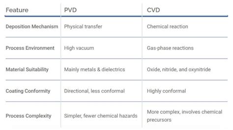Pvd Vs Cvd Understanding Thin Film Deposition Techniques Deposition Technology