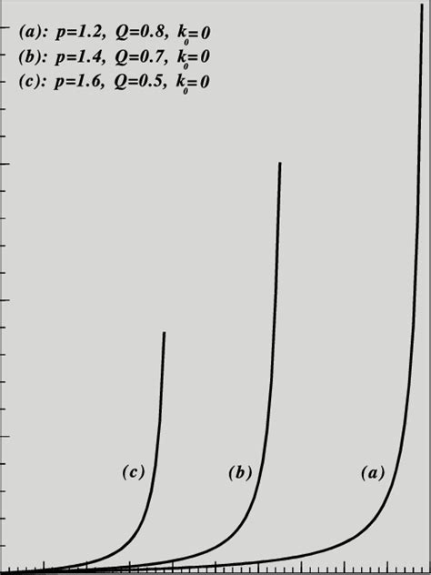 Mandel Parameter For The Deformed Coherent States Z Q K 0 For