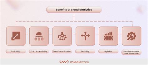 What Is Cloud Analytics Types Benefits And Tools Included