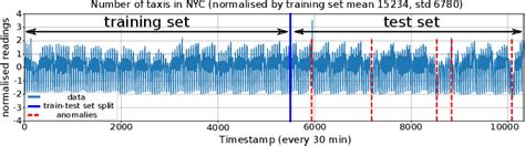 Figure 2 From Anomaly Detection For Time Series Using Vae Lstm Hybrid Model Semantic Scholar