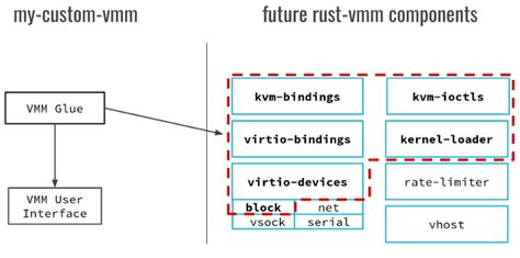 Building The Virtualization Stack Of The Future With Rust Vmm