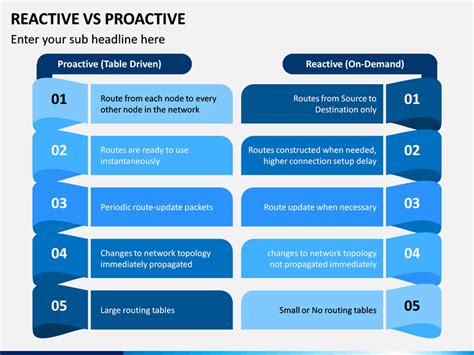Reactive Proactive PowerPoint And Google Slides Template PPT Slides