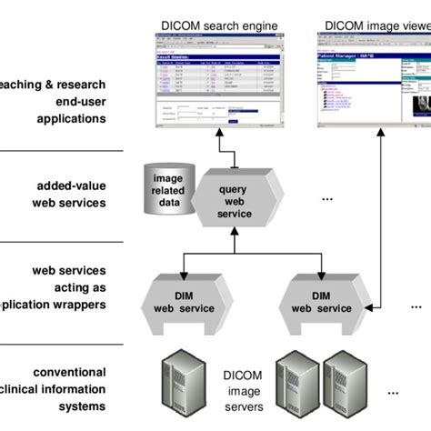 The Model Of The Dicom Attribute Database Maintained By The Dqm Web Download Scientific Diagram