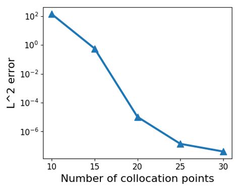 Convergence Behavior As Different Hyper Parameters Are Varied For The