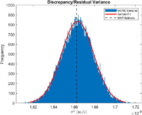 Histogram Of Posterior Samples Fitted Marginal Distribution And Map Download Scientific