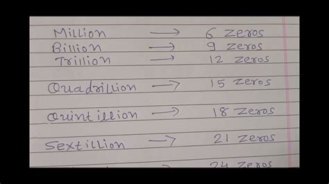 How Many Zeros In Million Billion And Trillion Number System Thousand To Undecillion YouTube