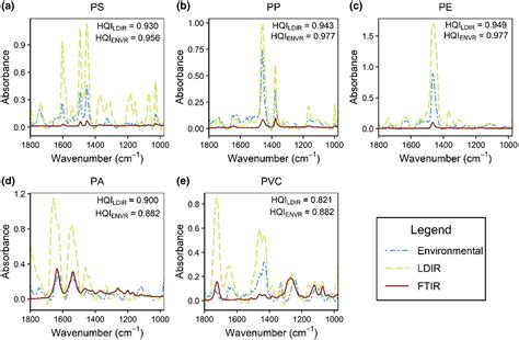 A High Throughput Automated Technique For Microplastics Detection