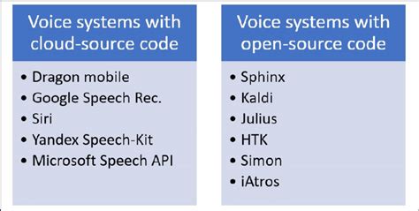 Summary Of Speech Recognition Tools Download Scientific Diagram
