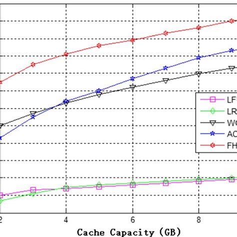 Cache Hit Rate Versus The Different Sizes Of Cache Capacities Download Scientific Diagram