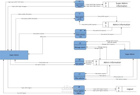 Data Flow Diagram Dfd مستقل